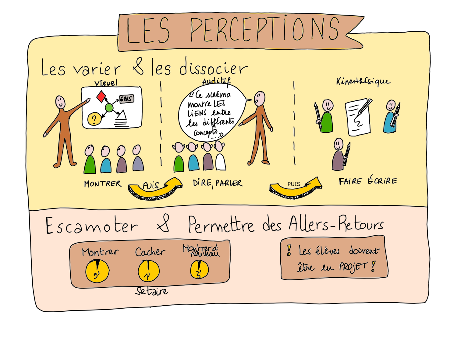 Perception – Gestion mentale